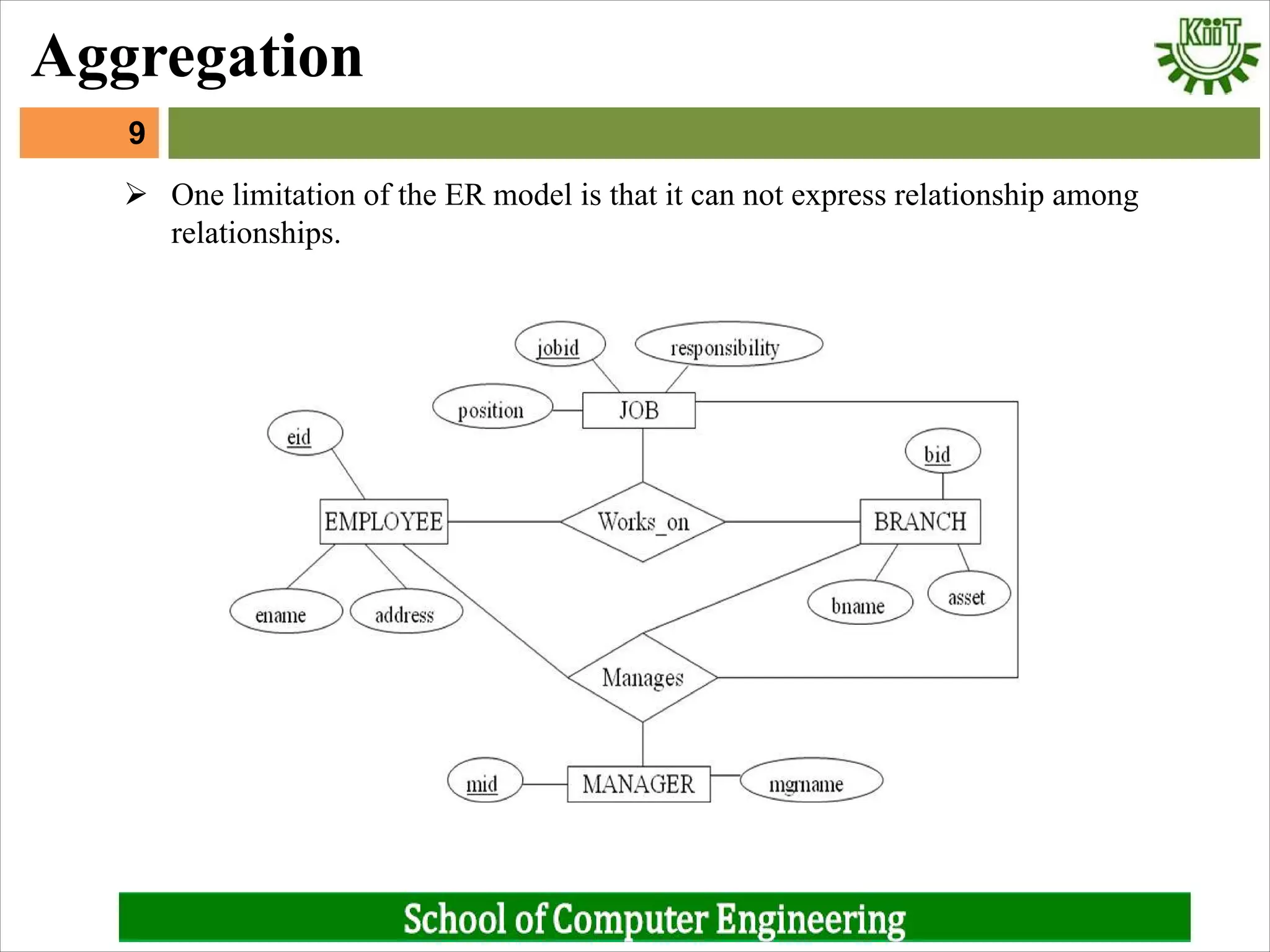 Dbms 8: Enhanced ER Model | PPT
