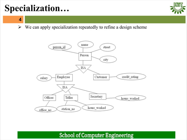 Dbms 8: Enhanced ER Model | PPT
