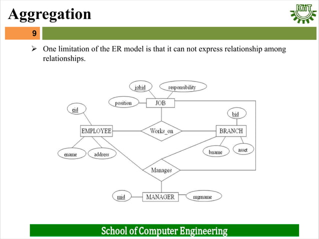 Dbms 8: Enhanced ER Model | PPT