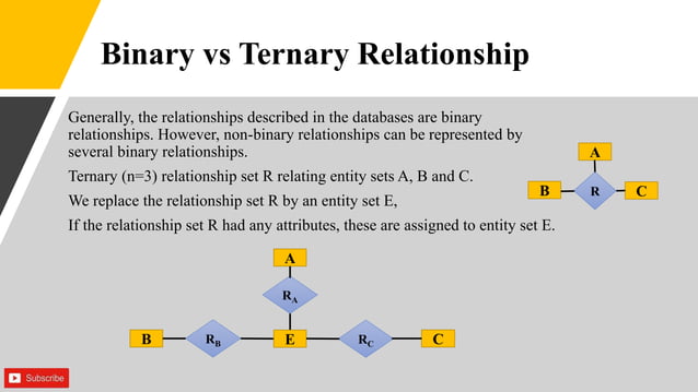 Entity Relationship design issues | PPTX | Databases | Computer Software and Applications