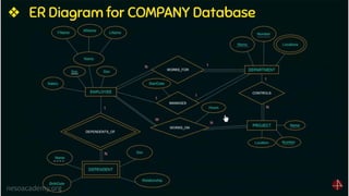 Data Base Management system-ENTITY RELATIONSHIP MODEL | PPT