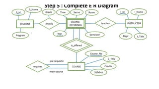 Data Base Management system-ENTITY RELATIONSHIP MODEL | PPT