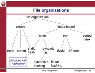 dbms-file-organization.jvhvhvhvhvyvyctctctct | PDF