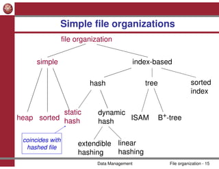 dbms-file-organization.jvhvhvhvhvyvyctctctct | PDF