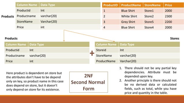 Database Design and Normalization Techniques | PPTX