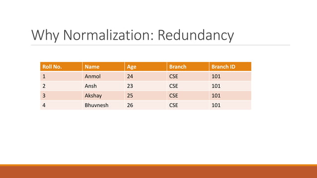 Database Design and Normalization Techniques | PPTX