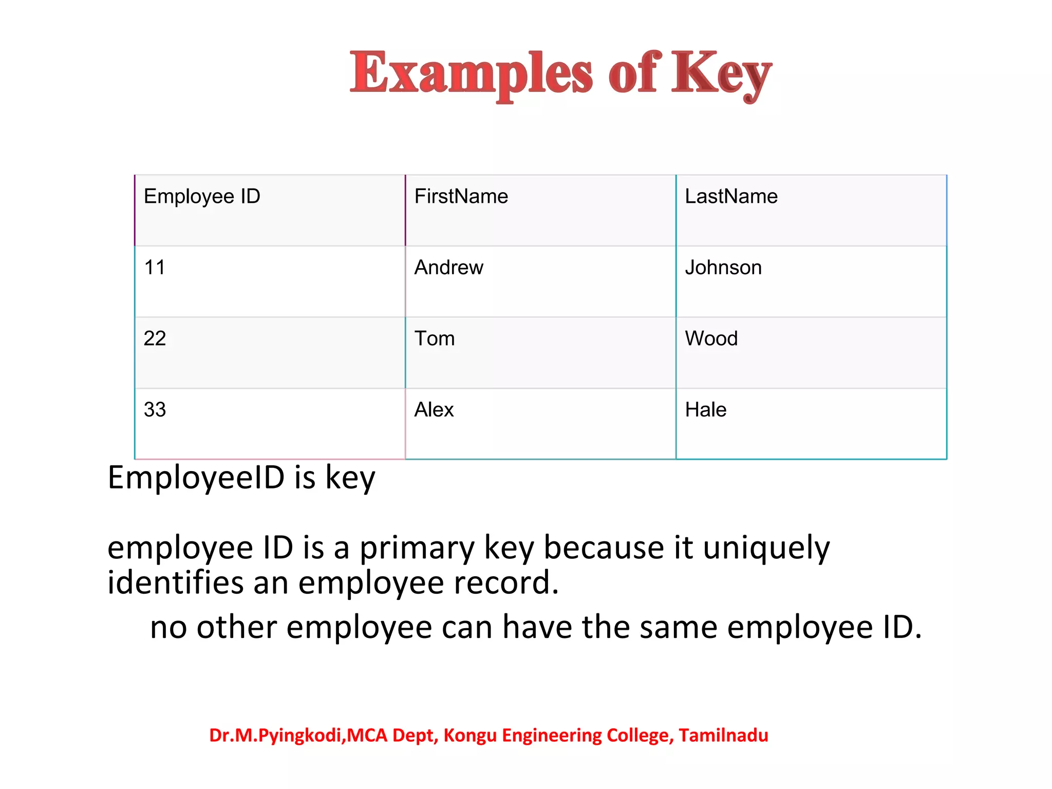 Dbms keys | PPT