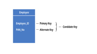 DBMS-Keys , Attributes and Constraints.pptx