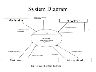 hospital management System | PPTX