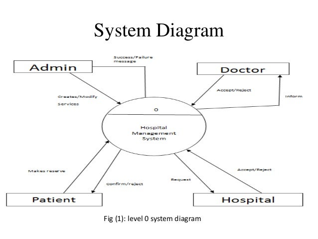 Hospital Management System Architecture Diagram Hospital Management System Architecture Diagram