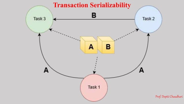 Transaction Serializability in DBMS | PPTX | Databases | Computer Software and Applications