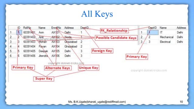 DBMS: Types of keys | PPT