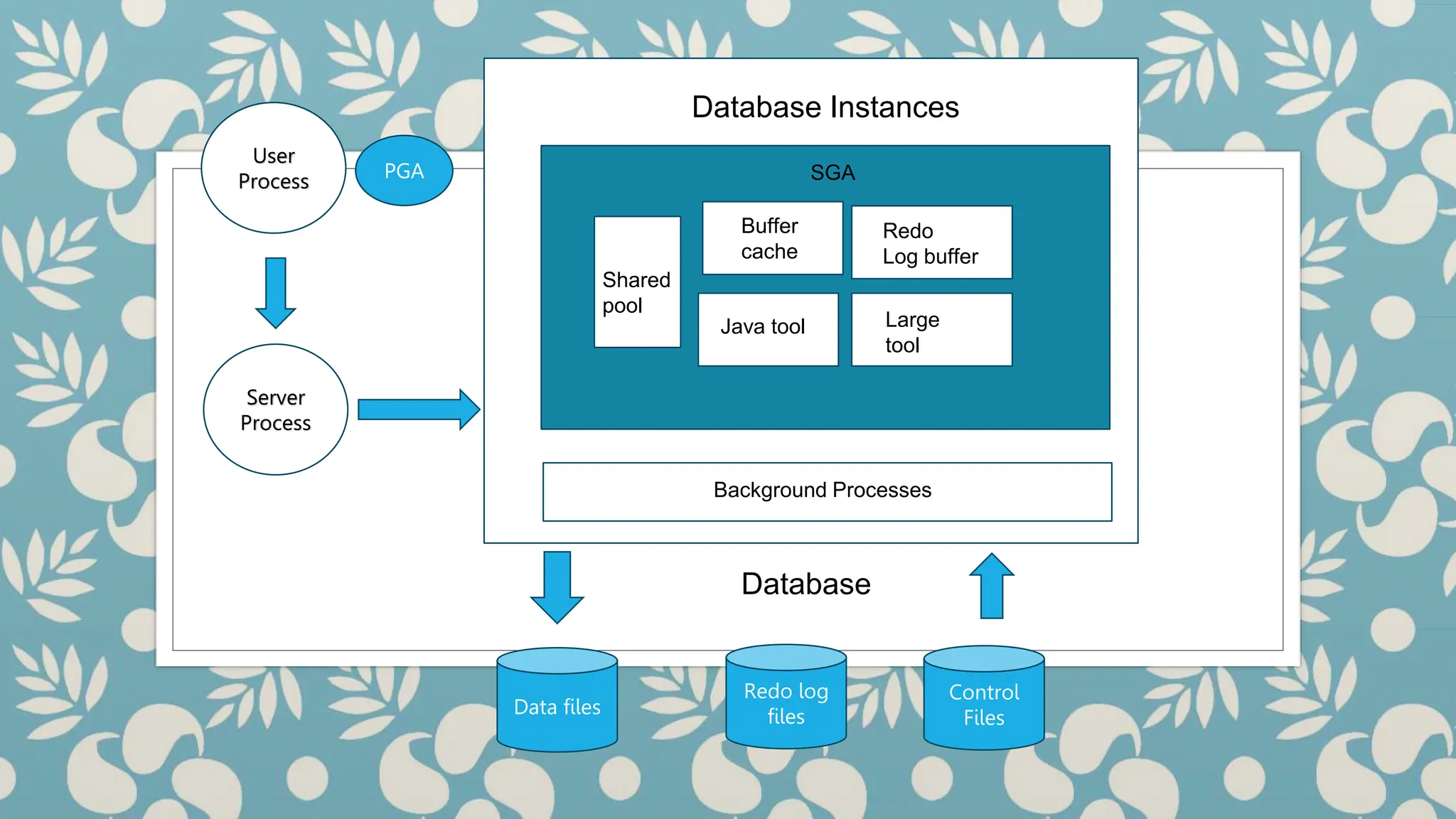 Databasemanagement Oracle Architecture Ppt 