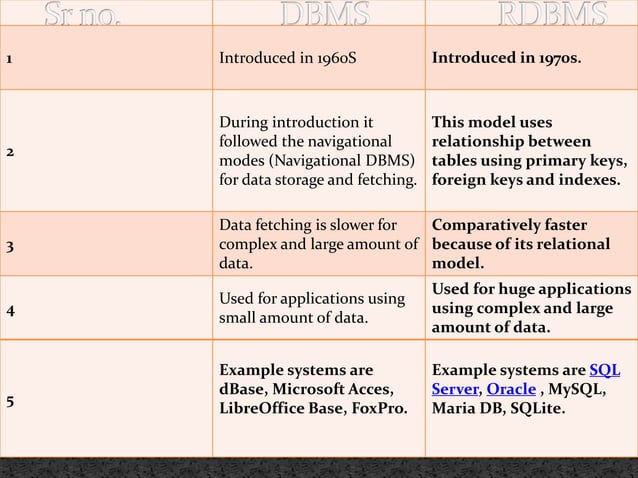 Dbms and rdbms ppt | PPTX | Databases | Computer Software and Applications