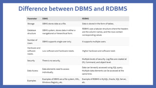 DBMS & RDBMS (PPT) | PPTX