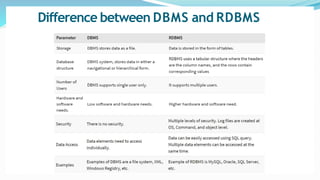 DBMS & RDBMS | PPTX | Databases | Computer Software and Applications