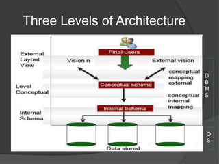 Dbms architecture