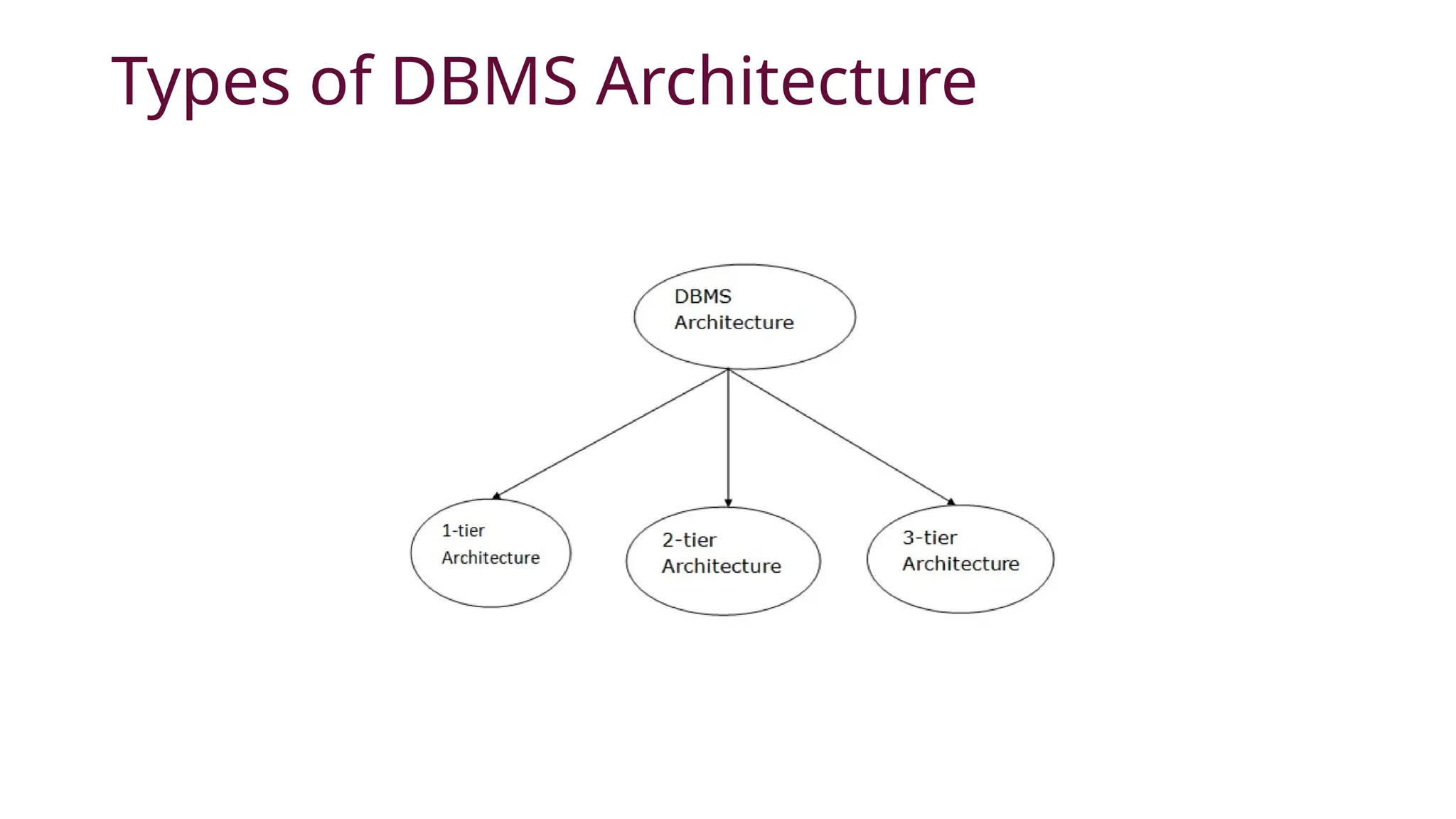 Database Management System Architecture Pptx