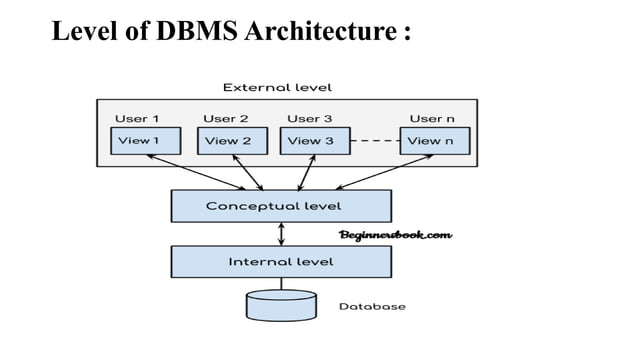 DBMS architecture & system structure | PPTX