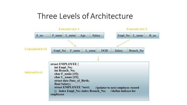 DBMS architecture & system structure | PPTX