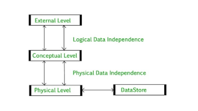 DBMS architecture & system structure | PPTX