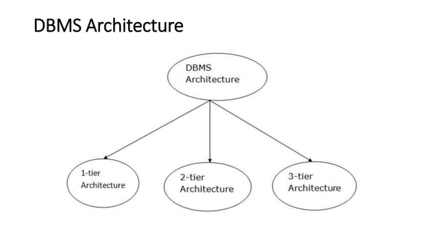 DBMS architecture & system structure | PPTX