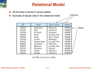 Database Management System , Relational Databse , DBMS design | PPT