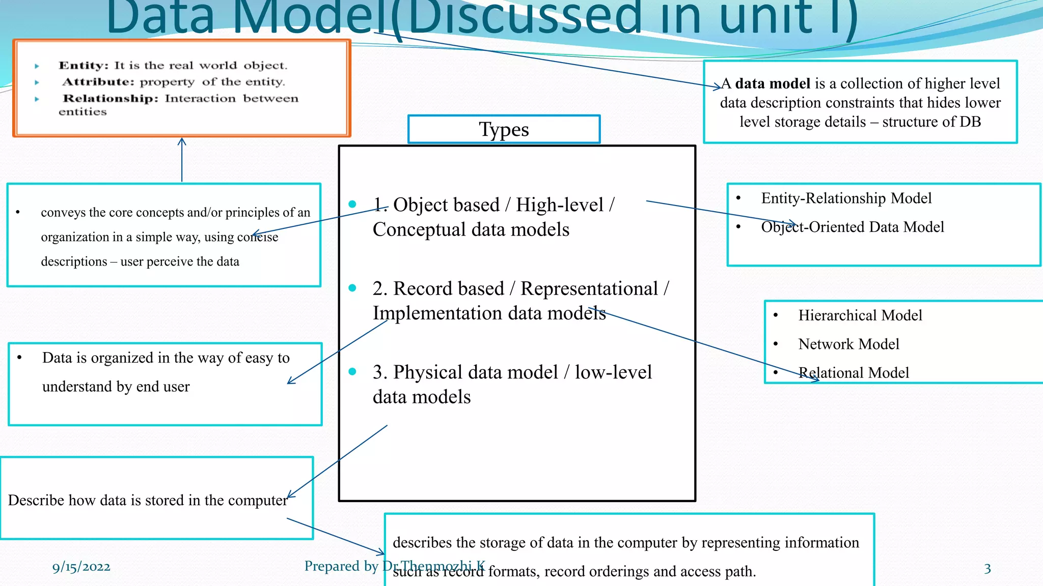 Dbmsdata Modelkeysattributesrelationshippptx