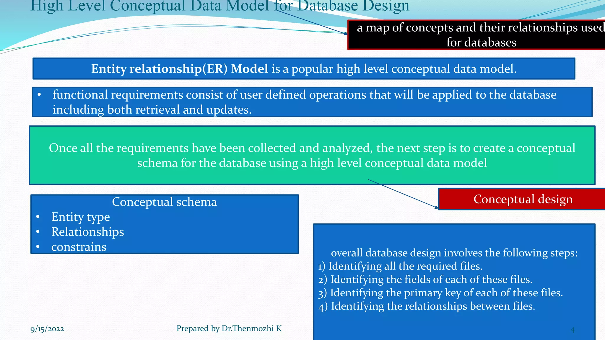 DBMS_Data Model,Keys,Attributes,Relationship.pptx