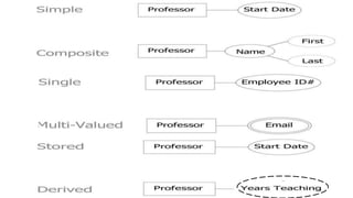 Dbms ER Model | PPTX | Databases | Computer Software and Applications