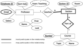 Dbms ER Model | PPTX | Databases | Computer Software and Applications