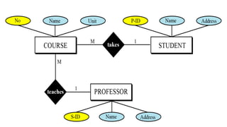 Dbms ER Model | PPTX | Databases | Computer Software and Applications
