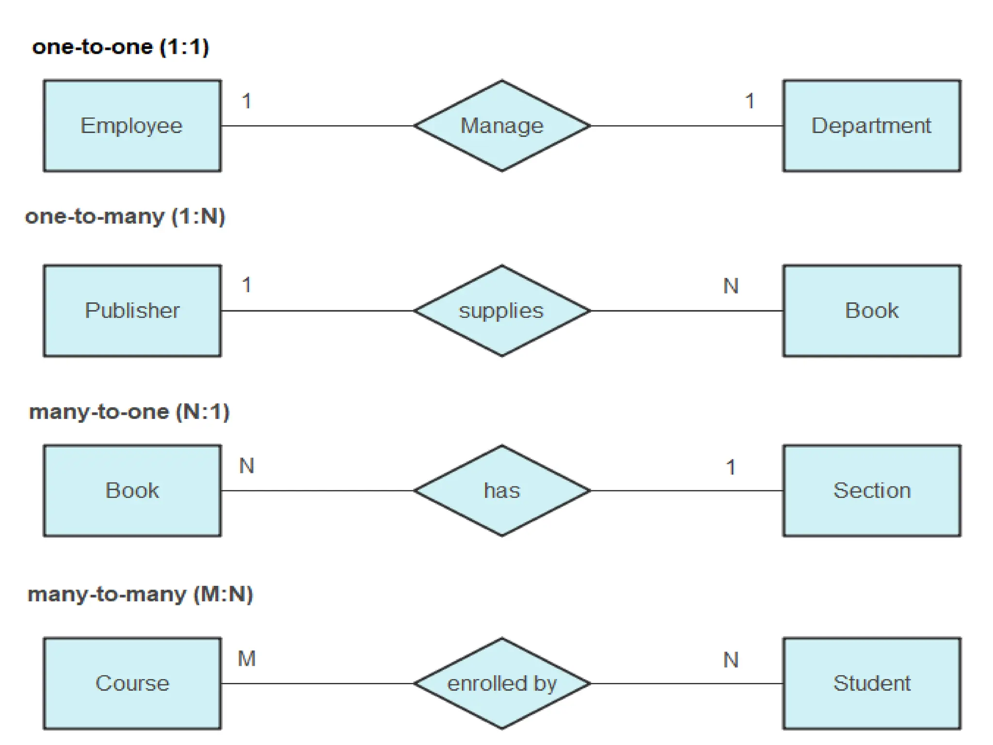 DBMS ER MODEL / intro how to create ER model.pptx | Databases | Computer Software and Applications