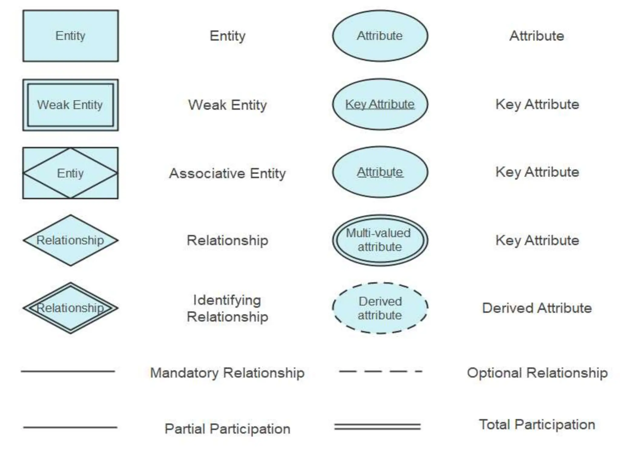 Dbms Er Model Intro How To Create Er Modelpptx Databases