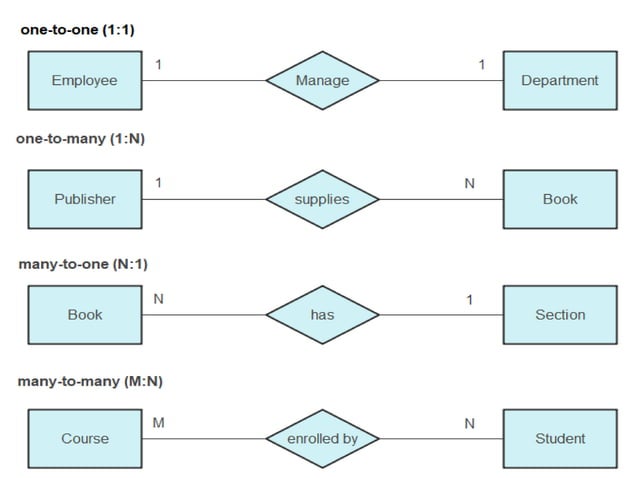 Dbms Er Model Intro How To Create Er Modelpptx Databases