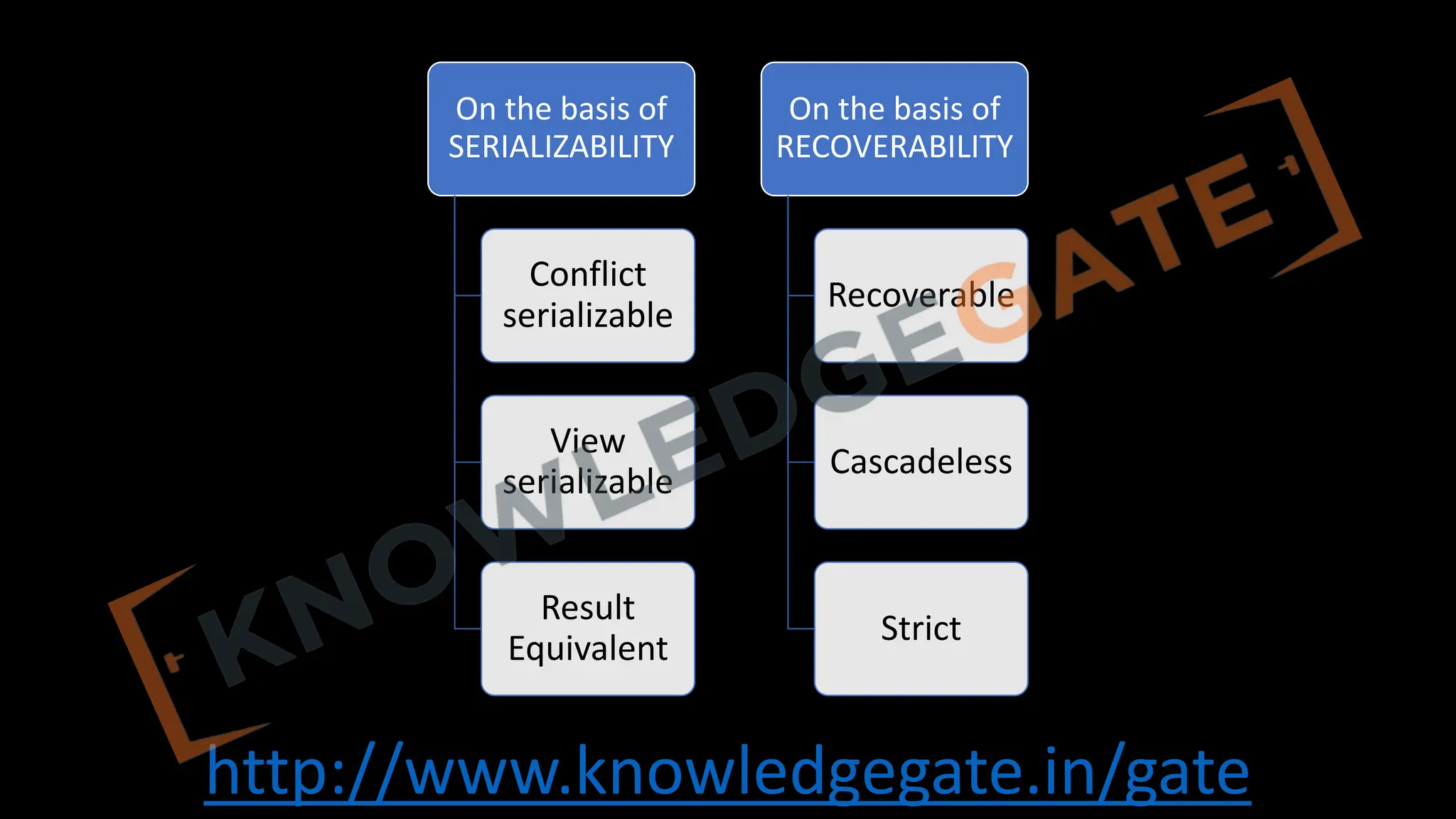 Dbms Gate Notes For Computer Sciencepdf