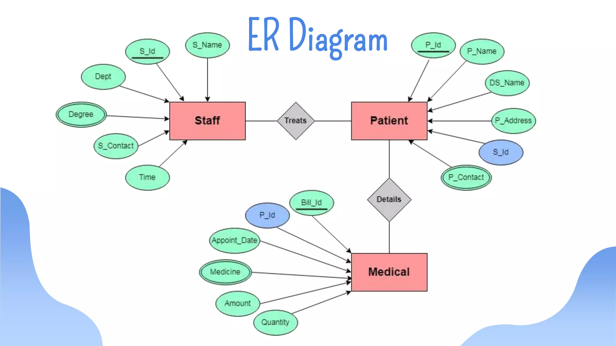 DBMS_HospitalManagementSystem.pptx