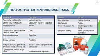 Denture Base Materials | PPTX