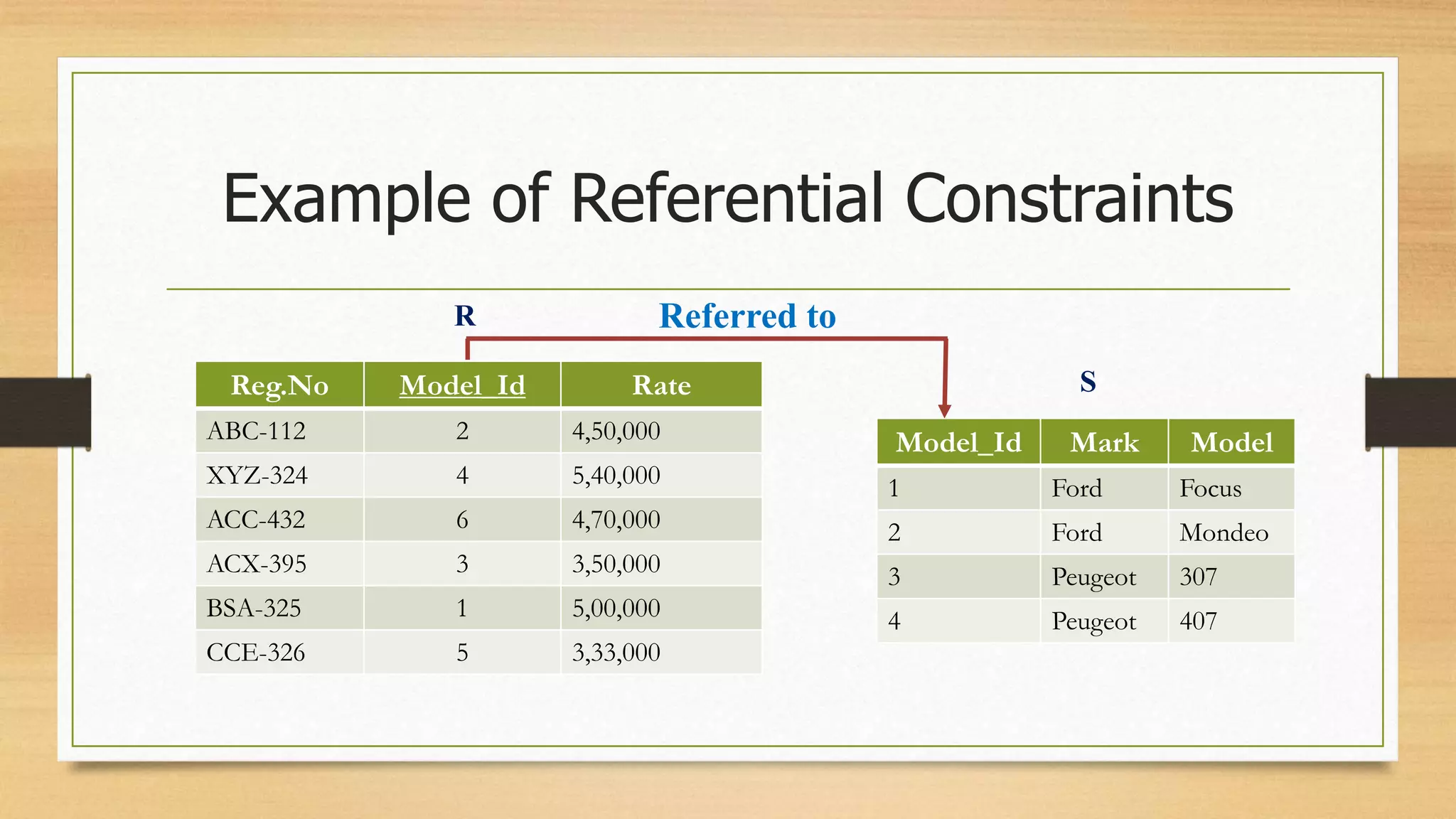 DBMS Integrity rule | PPTX