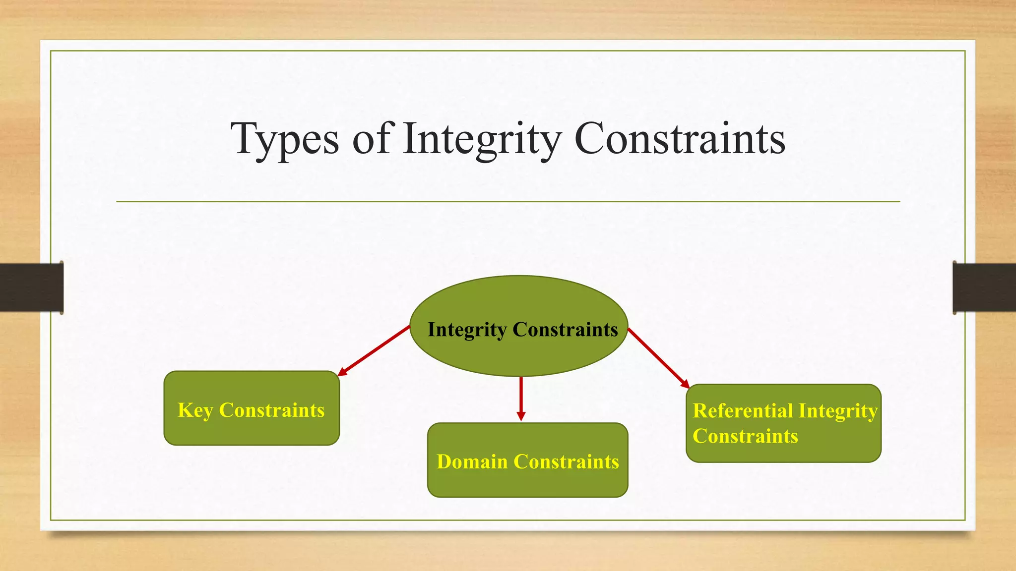 DBMS Integrity rule | PPTX