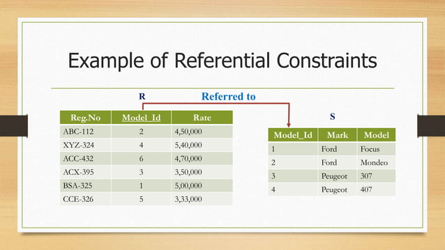 DBMS Integrity rule | PPTX | Databases | Computer Software and Applications