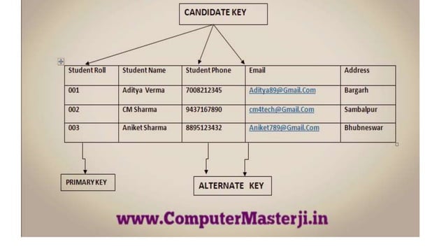 Dbms keys | PPTX | Databases | Computer Software and Applications
