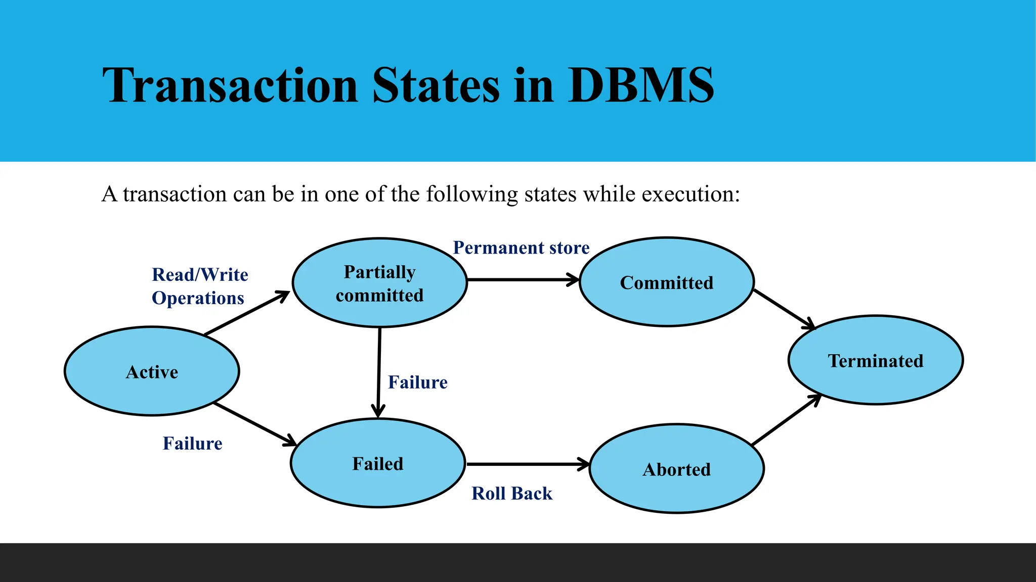Dbms Lab Ppt Pptx On Database Managment St Ppt