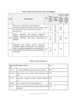 Problem based DBMS lab report || Fahim Tahmid Rupak || Daffodil International University | PDF