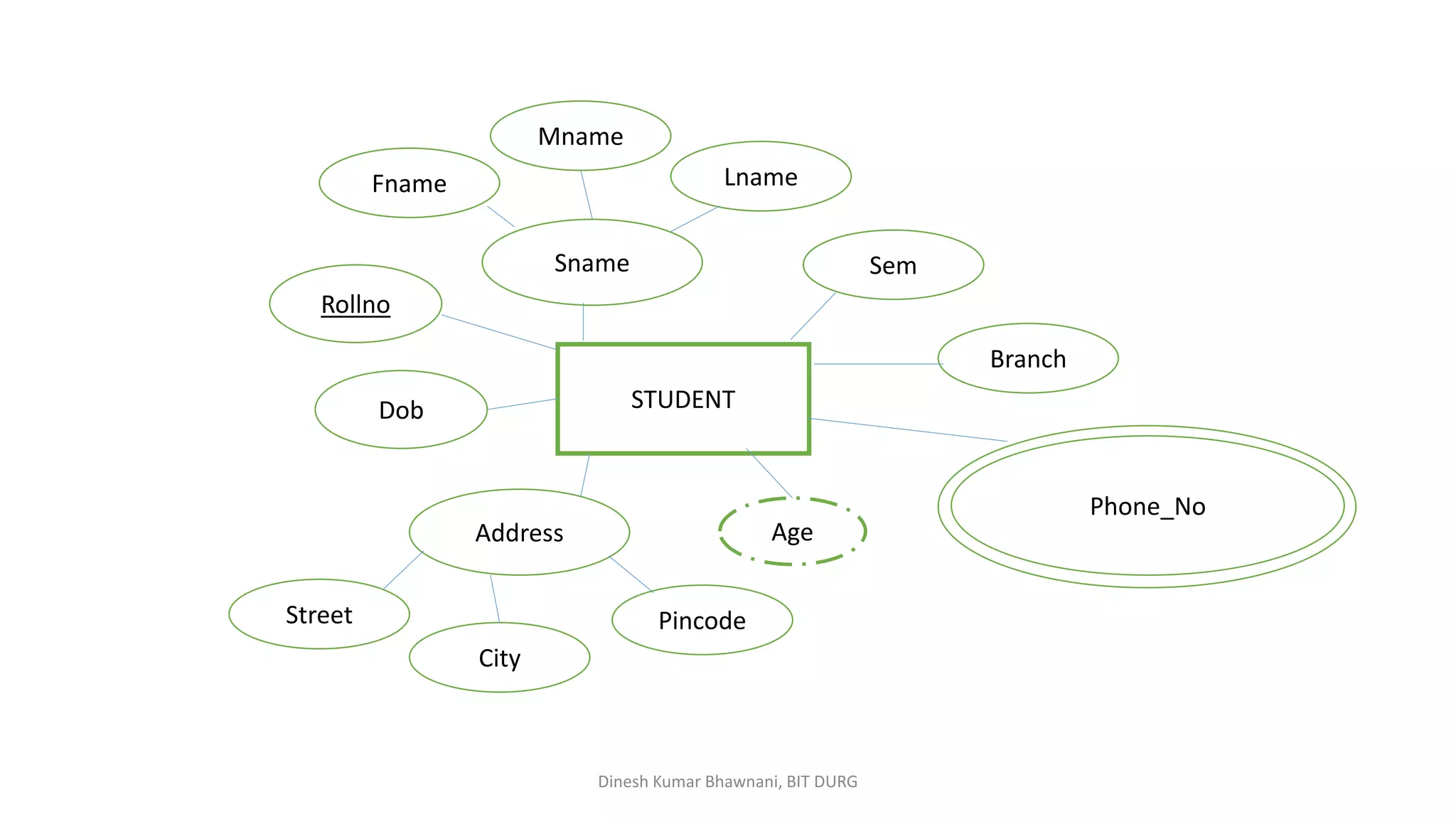 Dbms Notes Lecture 5 E R Model Entity Pdf Databases Computer