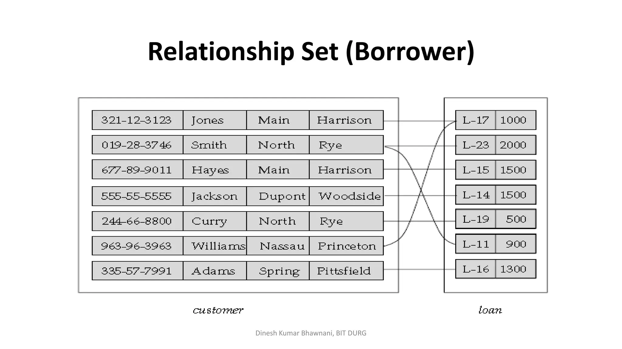 Dbms Notes Lecture 6 : E R Model, Relationship, Cardinality Ratio | PDF