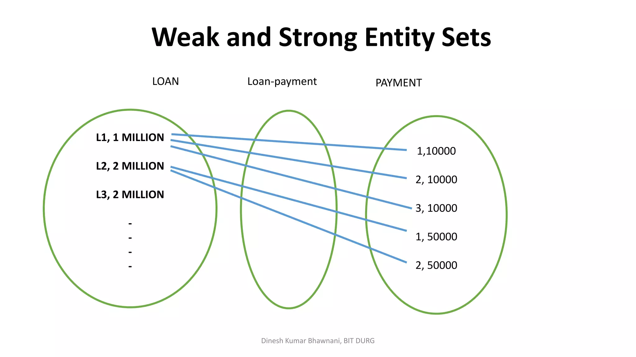 Database management system Lecture 7 : Strong and weak entity sets | PPT