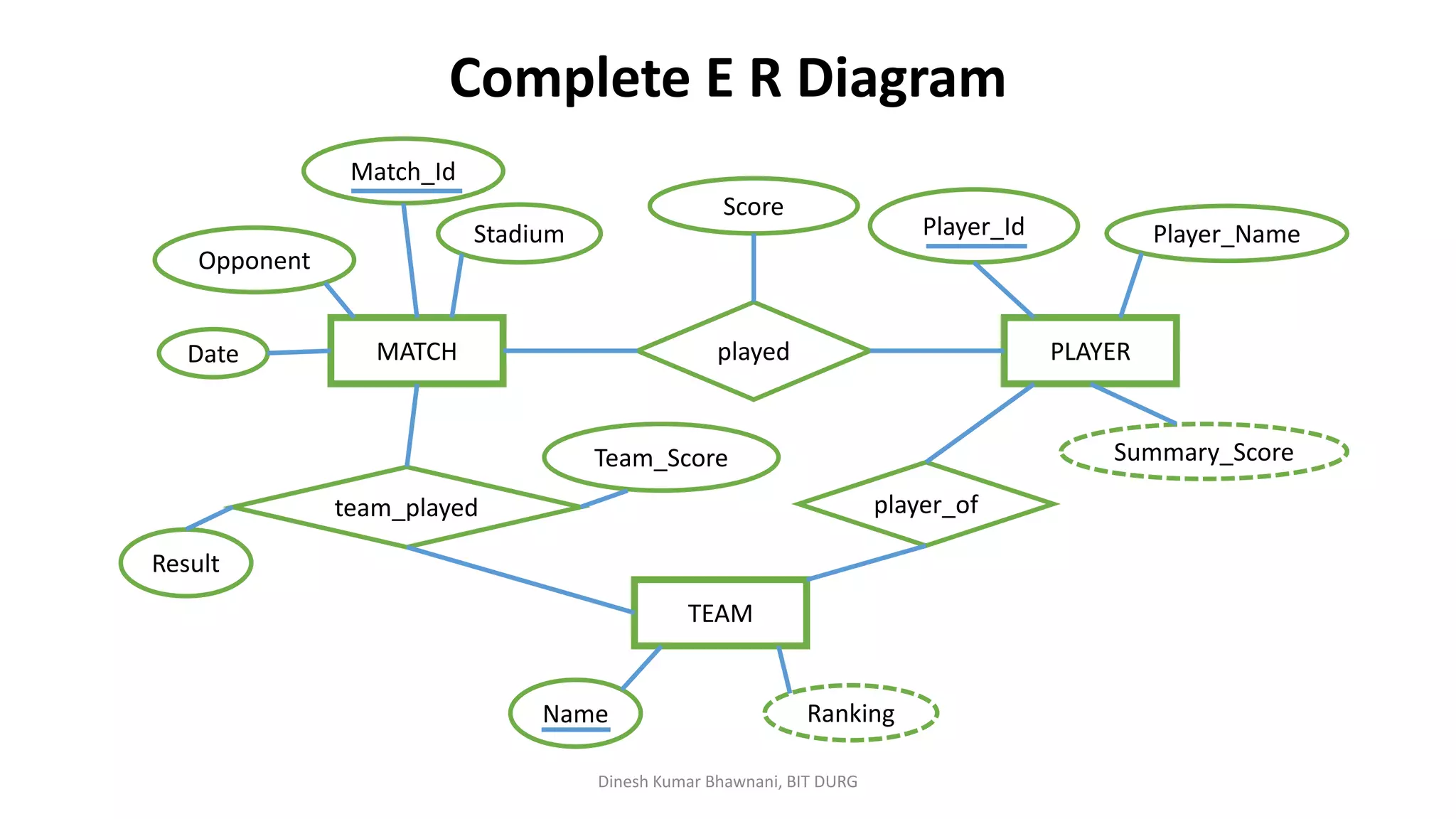 Dbms Notes Lecture 8 : E R Diagram question with solutions | PDF