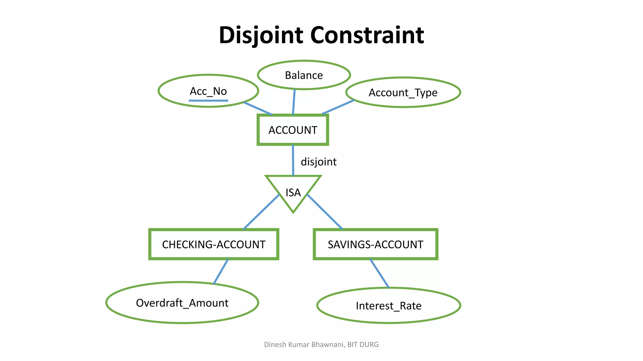 Dbms Notes Lecture 9 Specialization Generalization And Aggregation Ppt