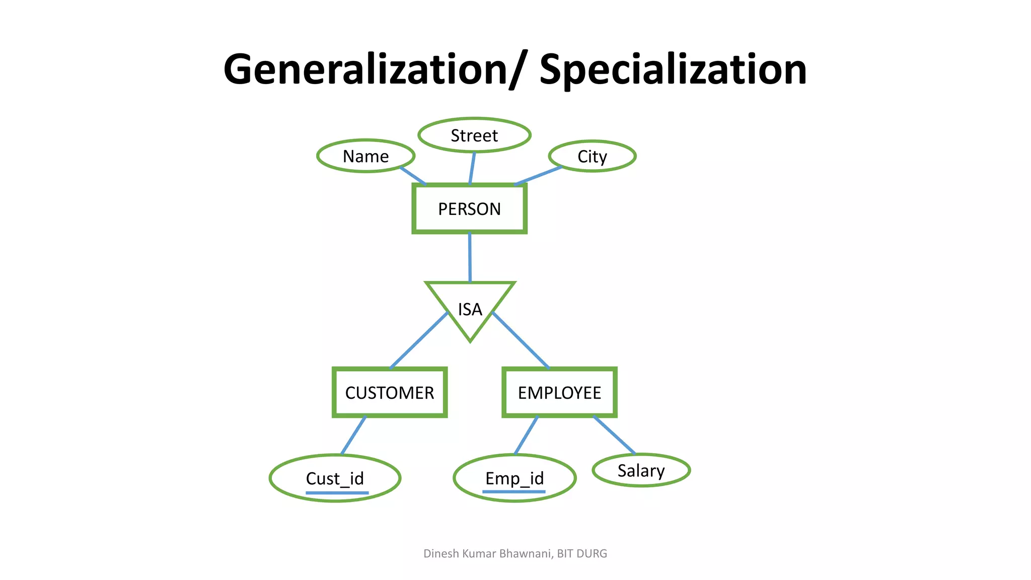 Dbms Notes Lecture 9 Specialization Generalization And Aggregation Ppt
